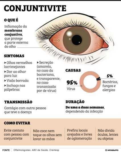 Saiba mais sobre saúde: Confira os sintomas e o que é a conjuntivite